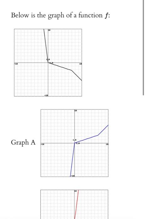Solved Below is the graph of a function f :Graph A Graph B | Chegg.com