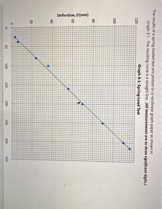 Solved The results of a spring-loaded test are plotted on a | Chegg.com