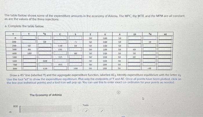 Solved The table below shows some of the expenditure amounts | Chegg.com