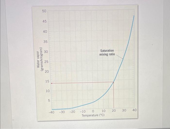 Q3. The temperature of the environment and a parcel | Chegg.com