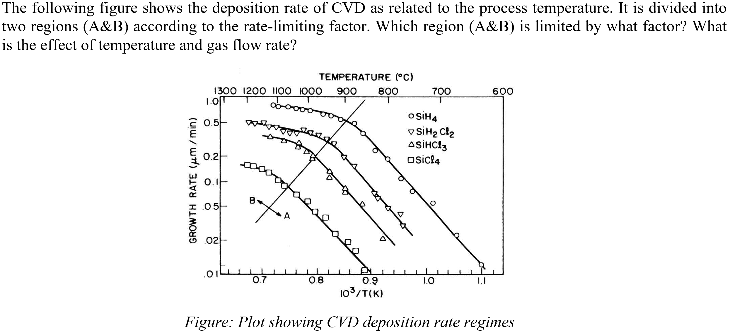Solved The following figure shows the deposition rate of CVD | Chegg.com