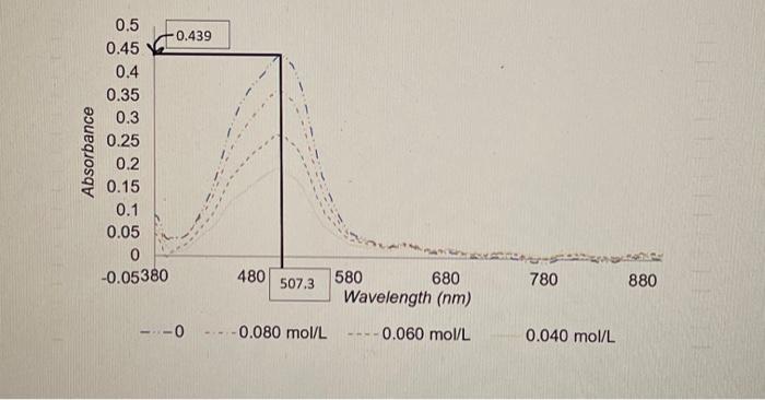 Solved I was given an excel sheet with 5 columns: wavelength | Chegg.com