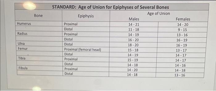 1. Aging Based on Developmental Changes: Epiphyseal | Chegg.com