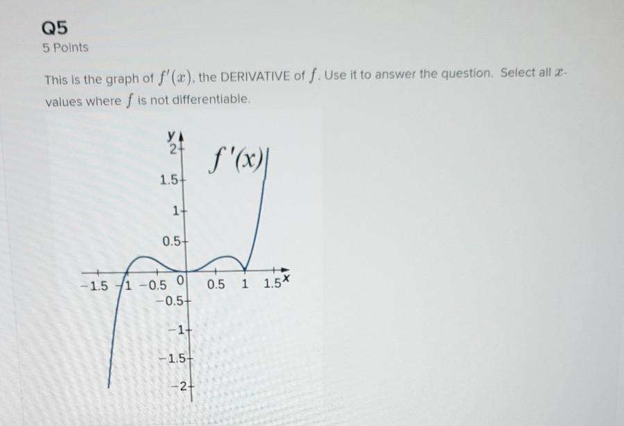 Solved Q5 5 Points This is the graph of f'(x), the | Chegg.com