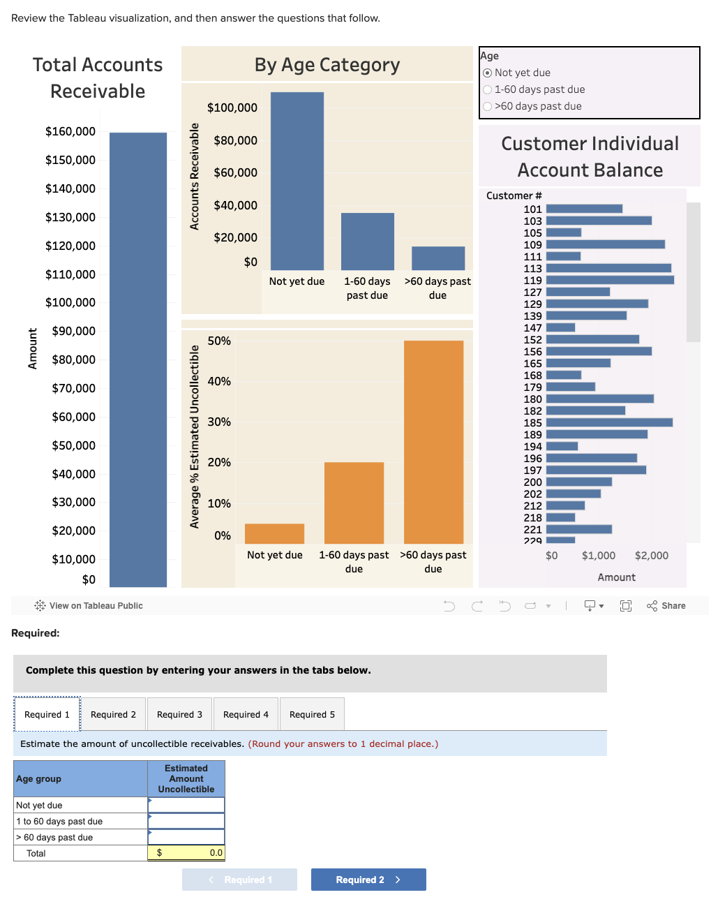 Solved Review the Tableau visualization, and then answer the | Chegg.com