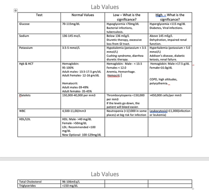 Solved Test Glucose CT Lab Values Normal Values Low - What | Chegg.com