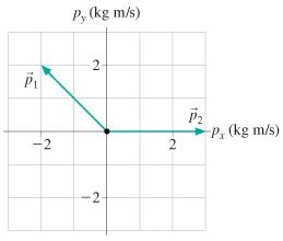 Solved An object at rest explodes into three fragments. The | Chegg.com