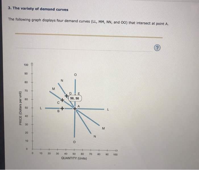 Solved 3. The variety of demand curves The following graph | Chegg.com