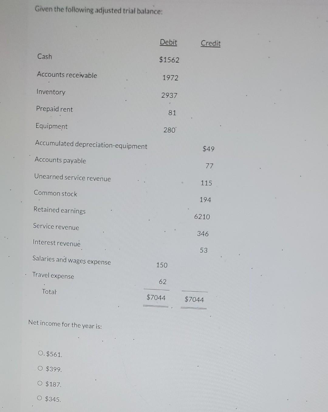 Solved Given the following adjusted trial balance: Net | Chegg.com