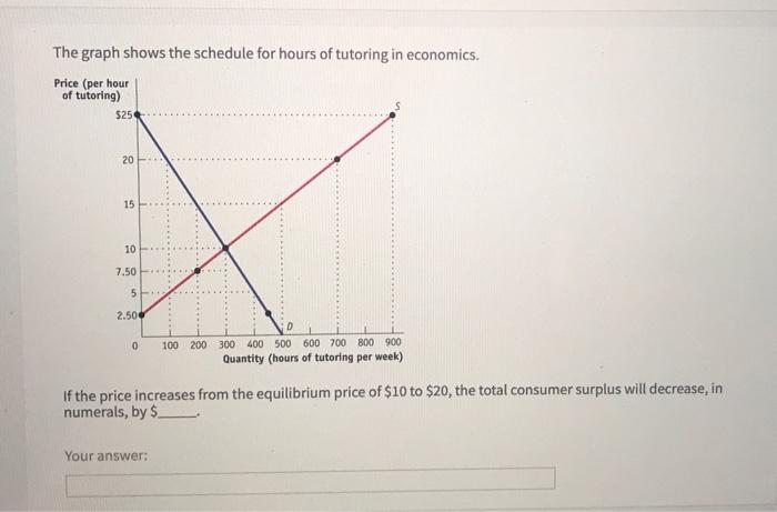 Solved The graph shows the schedule for hours of tutoring in | Chegg.com