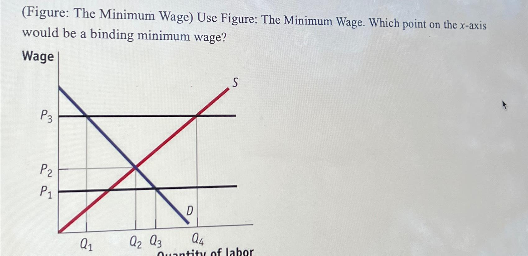 Solved (Figure: The Minimum Wage) ﻿Use Figure: The Minimum | Chegg.com
