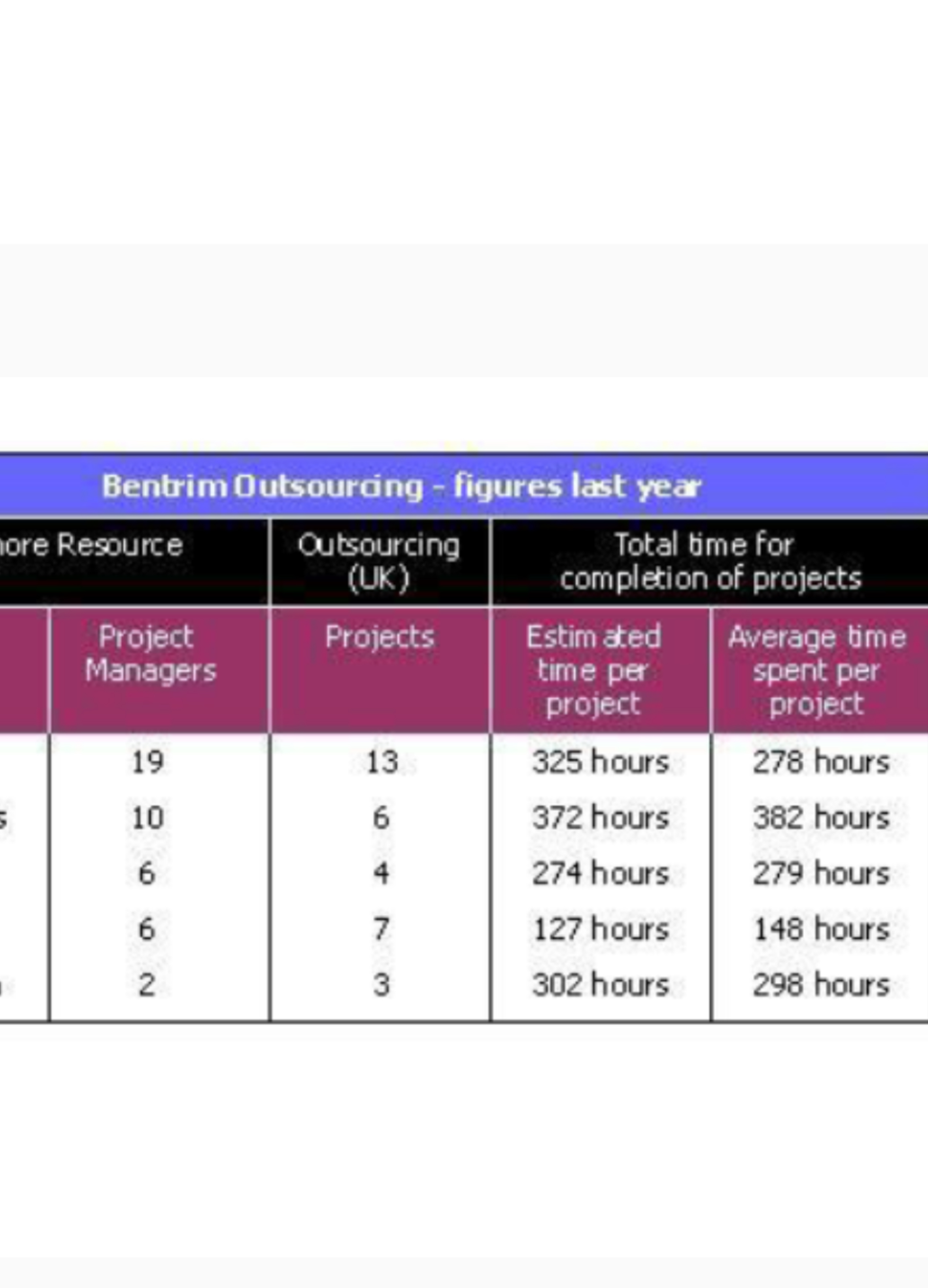 Which region spent the least time per manager on | Chegg.com