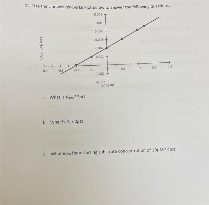 Solved 12. Use the Lineweaver-Burke Plot below to answer the | Chegg.com