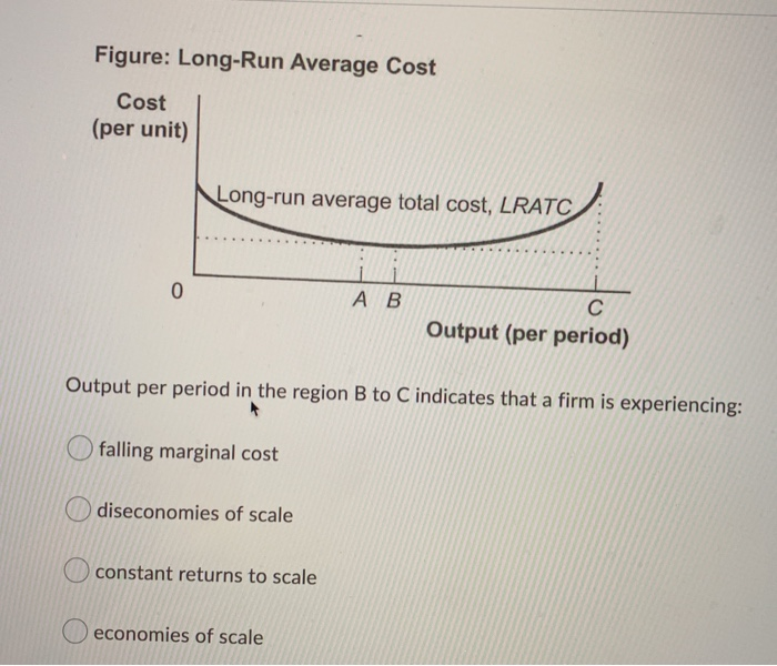 Solved Figure: Long-Run Average Cost Cost (per unit) | Chegg.com