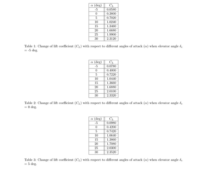 Solved based on the CL versus alpha curves. And based on the | Chegg.com