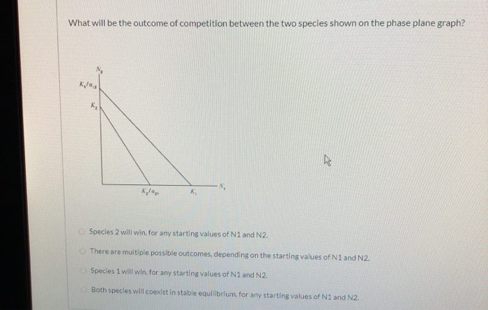 Solved What will be the outcome of competition between the | Chegg.com