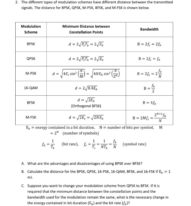 Solved 2 The Different Types Of Modulation Schemes Have