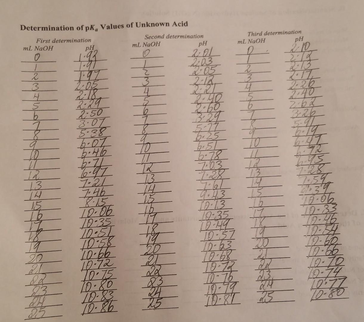 Solved Determination of pK Values of Unknown AcidpH of | Chegg.com