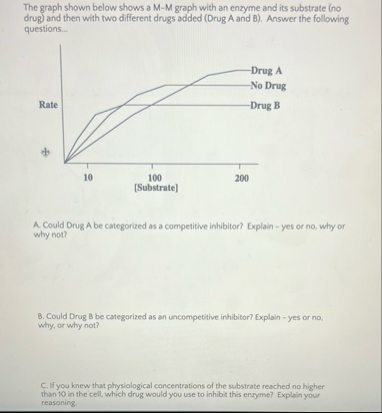 Solved The graph shown below shows a M-M graph with an | Chegg.com