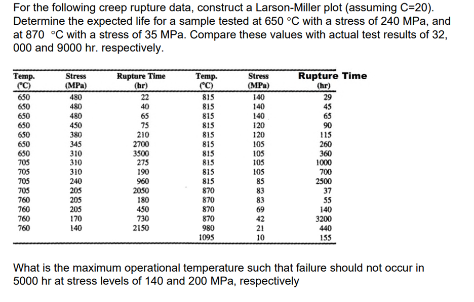 Solved For the following creep rupture data, construct a | Chegg.com