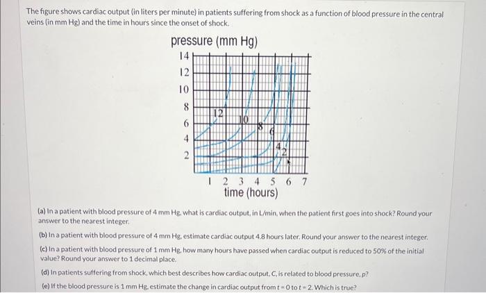 Solved The figure shows cardiac output (in liters per | Chegg.com