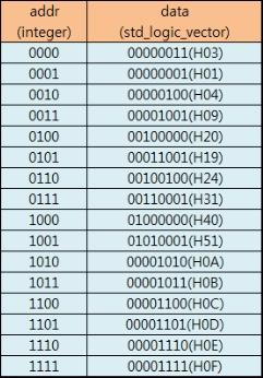 Solved addr (integer) 0000 0001 0010 0011 0100 0101 0110 | Chegg.com