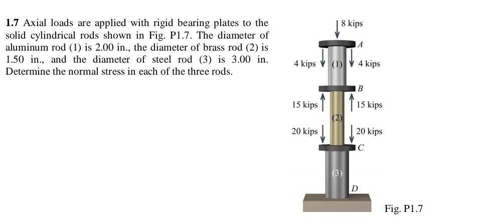 Solved 1.7 Axial loads are applied with rigid bearing plates | Chegg.com