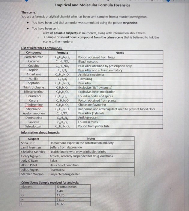 Empirical and Molecular Formula Forensics Assessment | Chegg.com