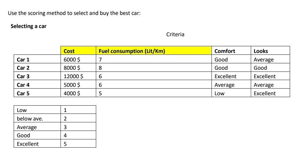 Solved Use the scoring method to select and buy the best | Chegg.com