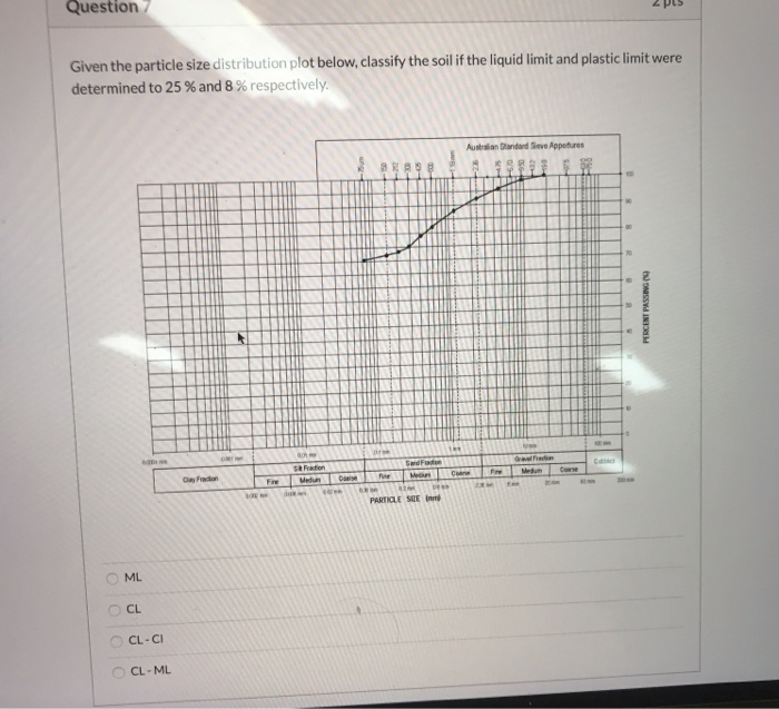 Given the particle size distribution plot below, | Chegg.com