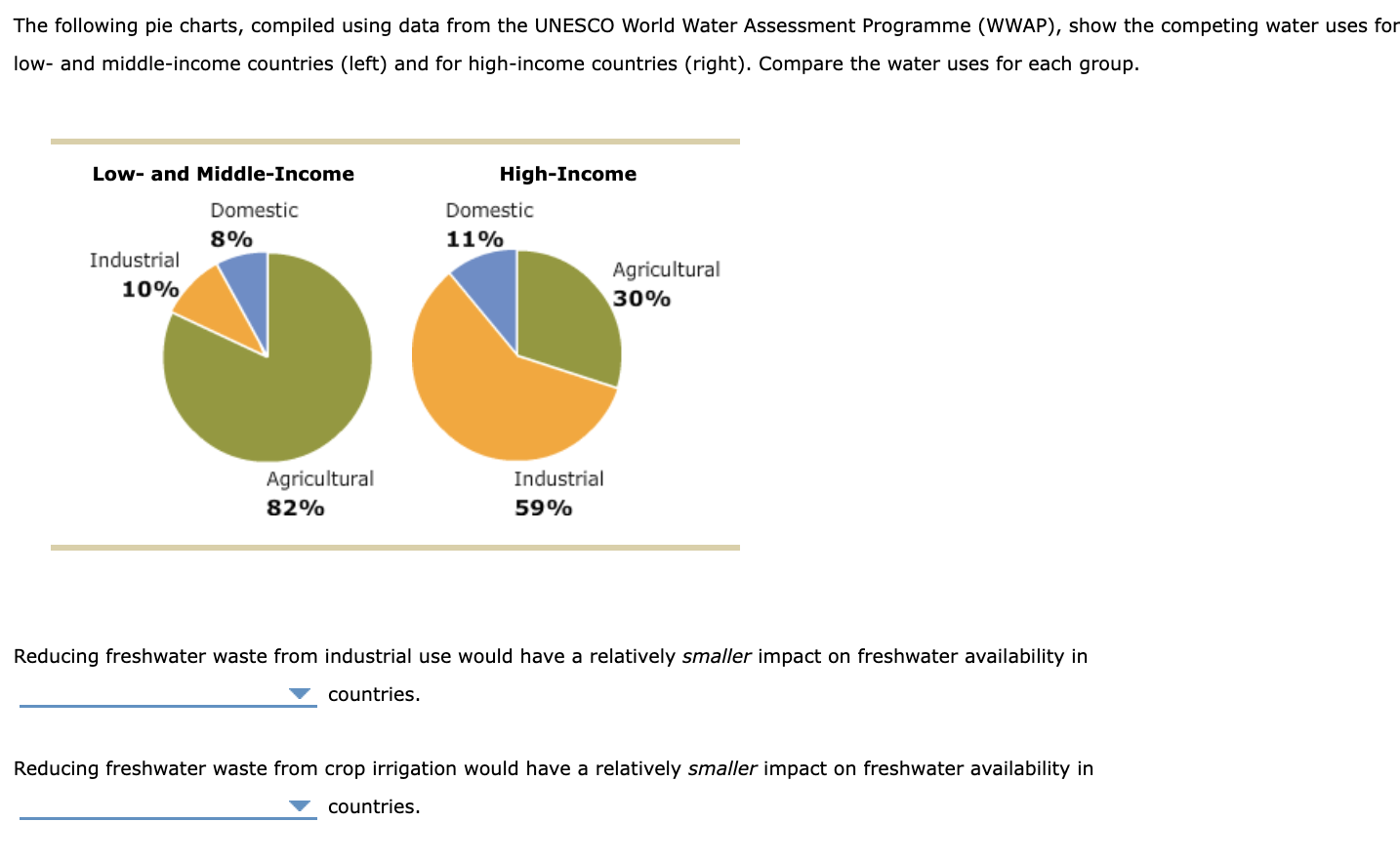 Solved The following pie charts, compiled using data from | Chegg.com