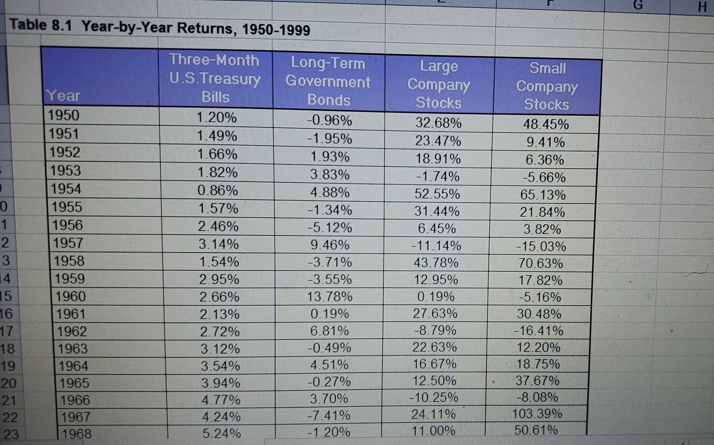 Solved Historical returns. Calculate the arithmetic average | Chegg.com