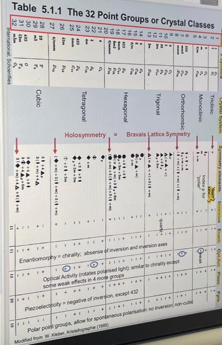 Solved Table 5.1.1 The 32 Point Groups or Crystal Classes | Chegg.com