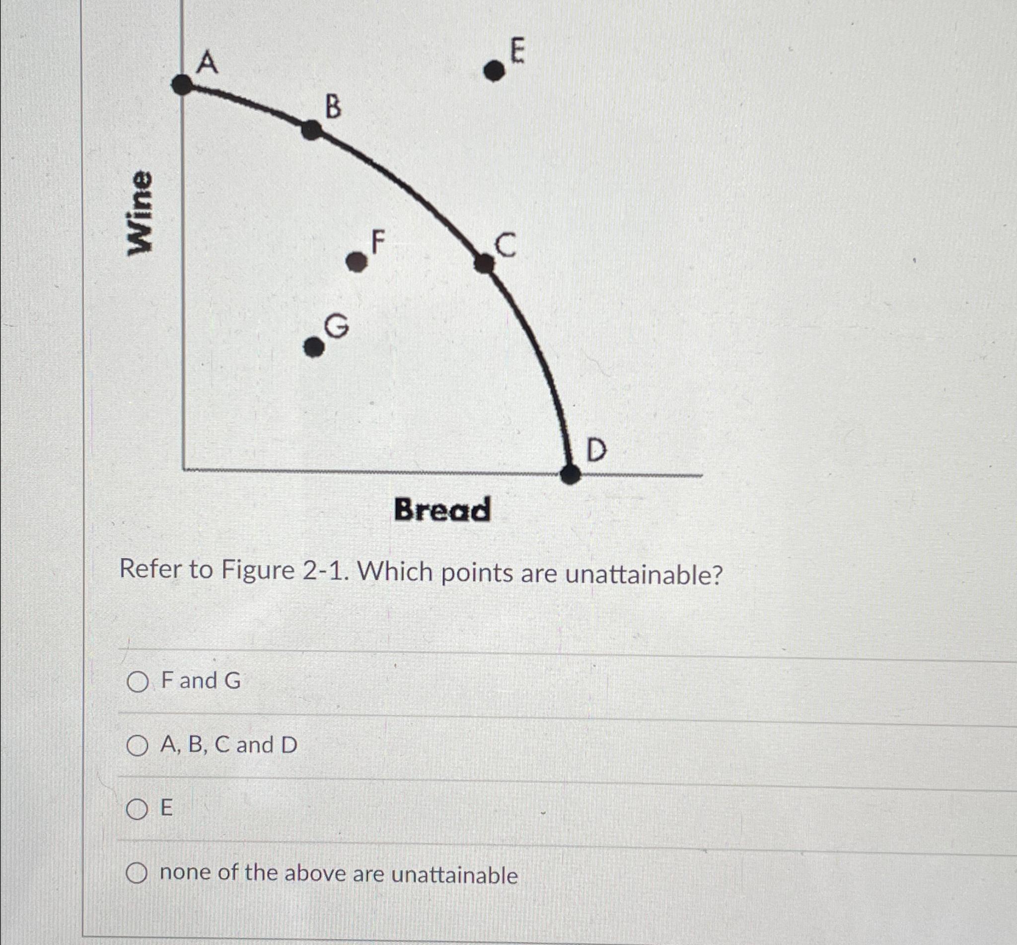 Solved Refer to Figure 2-1. ﻿Which points are unattainable?F | Chegg.com