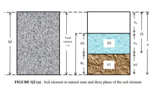 Solved 02 (a) Figure Q2 (a) shows the soil element in | Chegg.com
