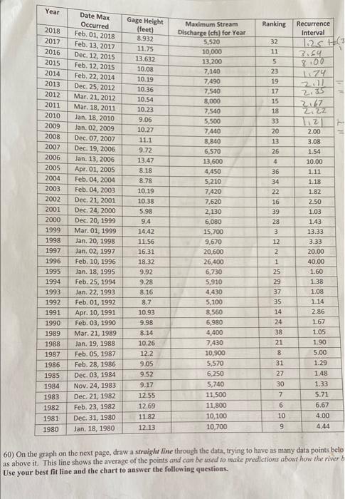 Solved Recurrence Interval vs Discharge 40,000 35,000 30,000 | Chegg.com