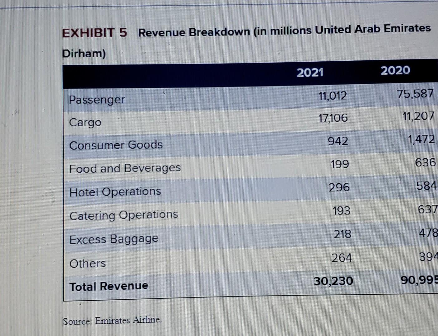 Solved Source: Emirates Airline.EXHIBIT 5 Revenue Breakdown | Chegg.com