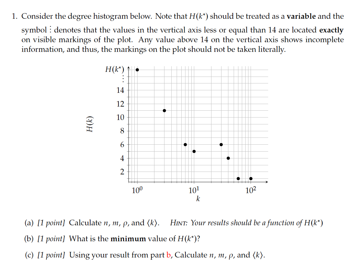 Solved Consider the degree histogram below. Note that H(k*) | Chegg.com