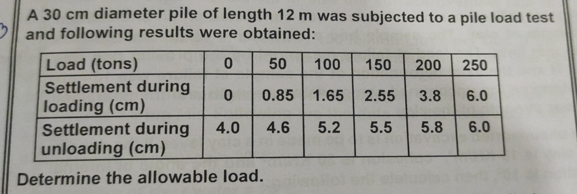 Solved A 30 cm diameter pile of length 12 m was subjected to | Chegg.com