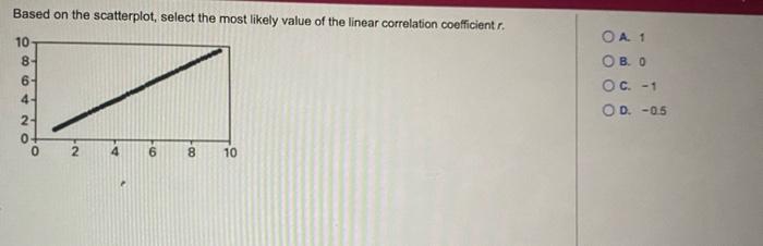 Solved Based on the scatterplot, select the most likely | Chegg.com
