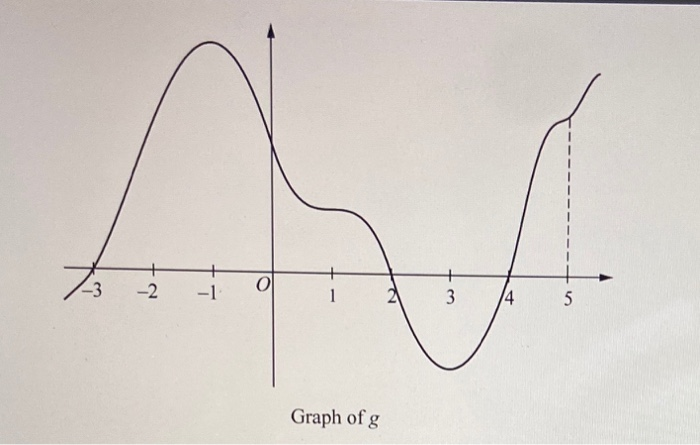 Solved -- tn 3 4 Graph of g | Chegg.com