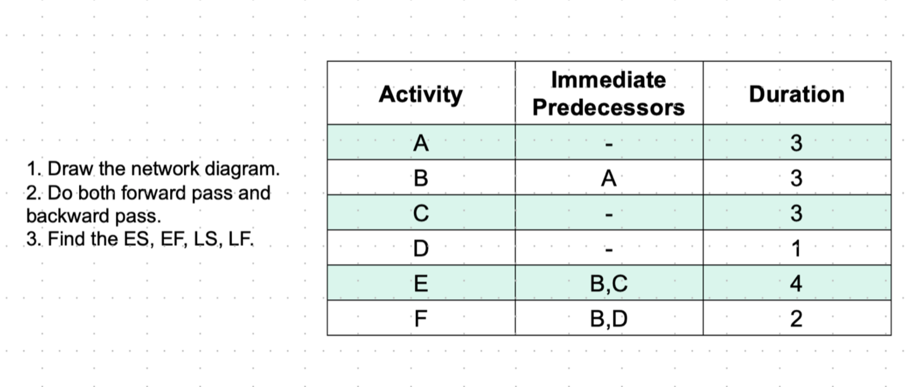 Solved 1.Draw the network diagram.2.Do both forward pass and | Chegg.com
