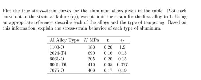 Plot the true stress-strain curves for the aluminum | Chegg.com