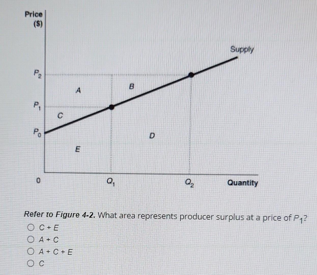 Solved Refer to Figure 4-2. What area represents producer | Chegg.com