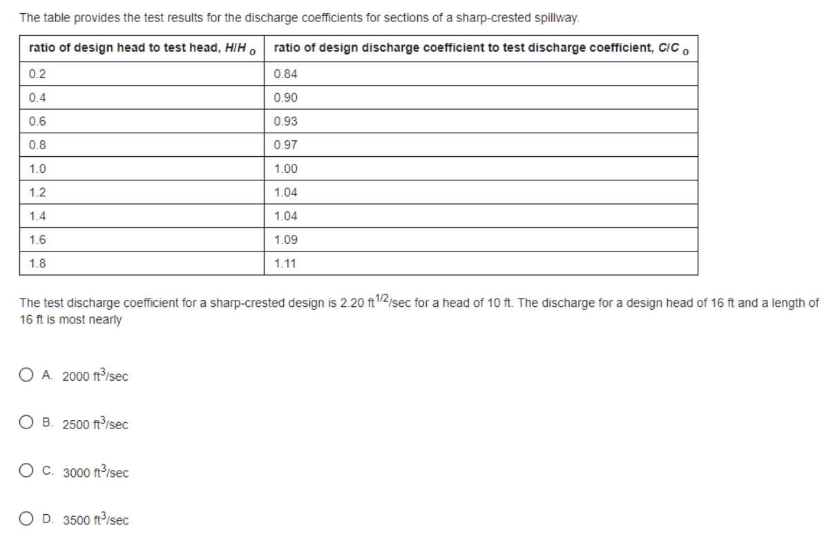 Solved The table provides the test results for the discharge | Chegg.com