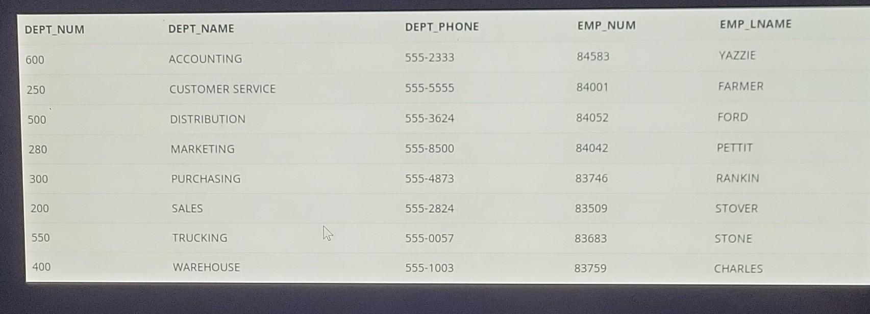 Solved Write a query to display the department number, | Chegg.com