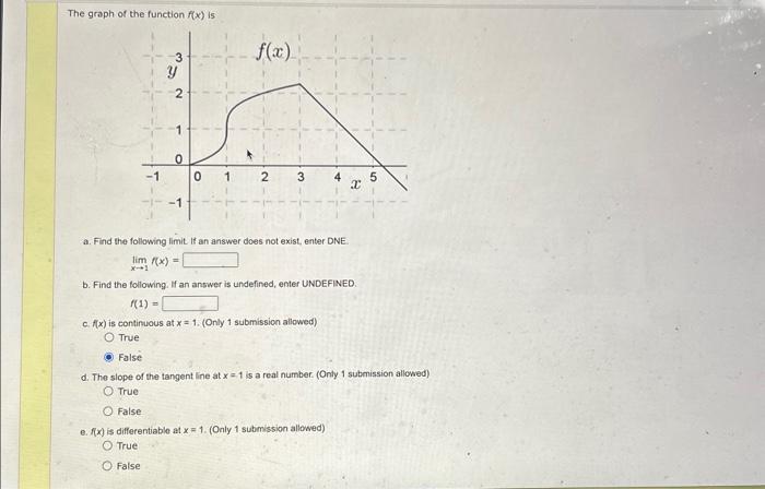 Solved The groph of the function f(x) is a. Find the | Chegg.com