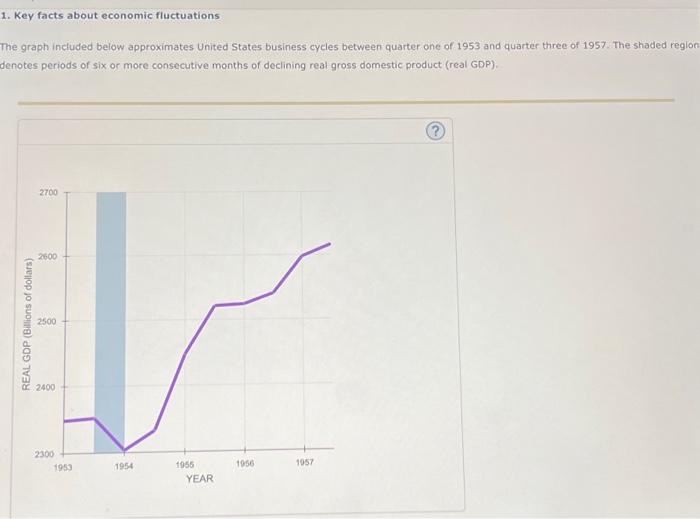 Solved 1. Key facts about economic fluctuations The graph | Chegg.com