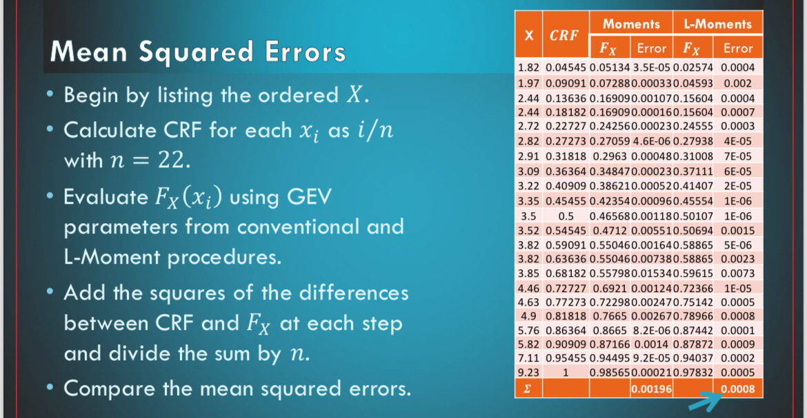 Solved Mean Squared ErrorsBegin by listing the ordered | Chegg.com