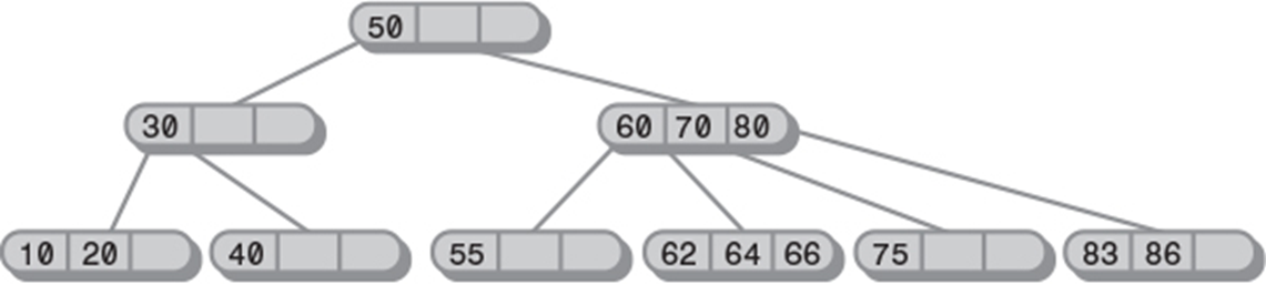 Given the following 2-3-4 ﻿tree:A: Demonstrate the | Chegg.com